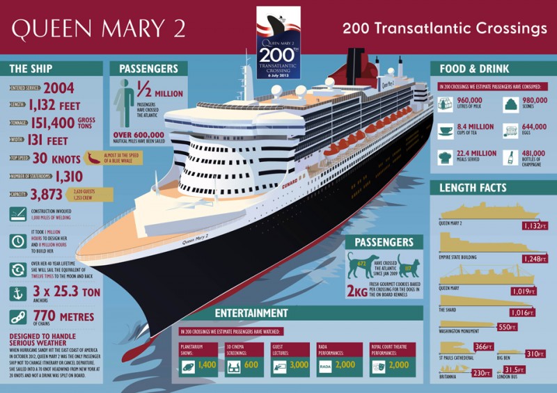 Queen Mary 2 Races Past 200 Transatlantic Crossings - Trip and Travel Blog